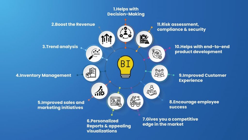 The 10 Most Important Benefits Of Business Intelligence 10 Business